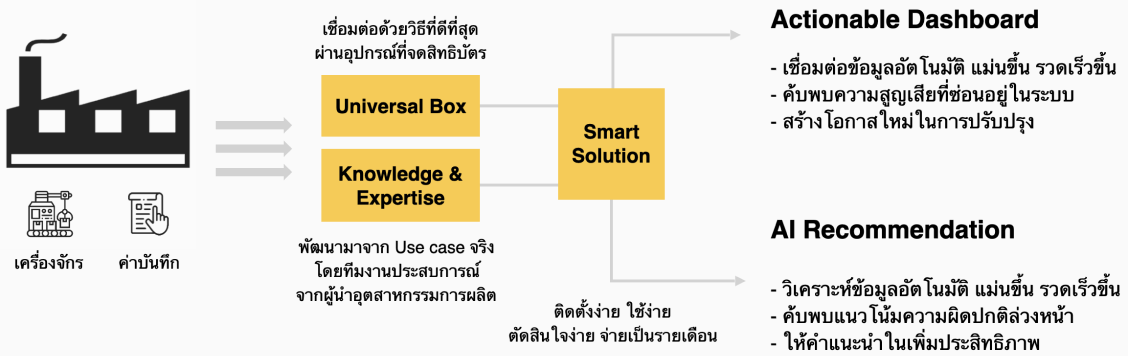 QONNECT - IoT Solution